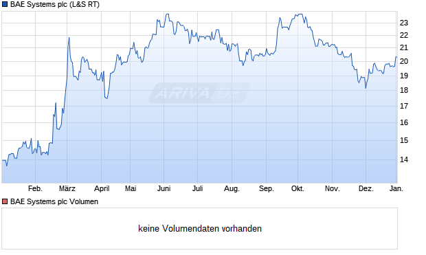 BAE Systems plc Aktie (866131): Aktienkurs, Chart, Nachrichten - ARIVA.DE