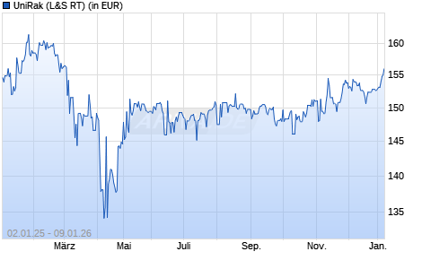 UniRak Kurs - WKN 849104, ISIN DE0008491044 - ARIVA.DE