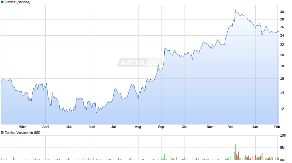 Zumiez Chart | Realtime | Chartanalysen | Performance