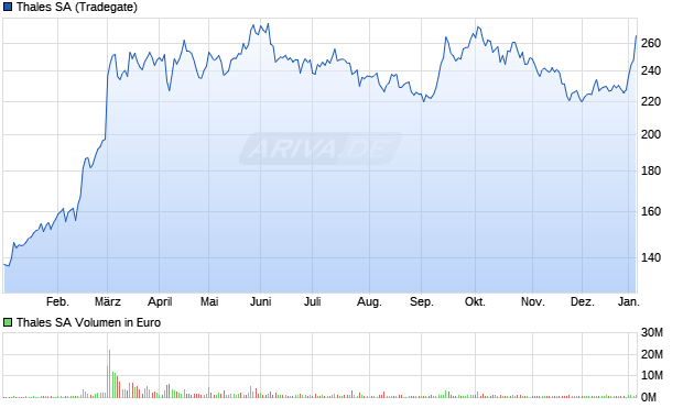 Thales Aktie (850842): Aktienkurs, Chart, Nachrichten - ARIVA.DE