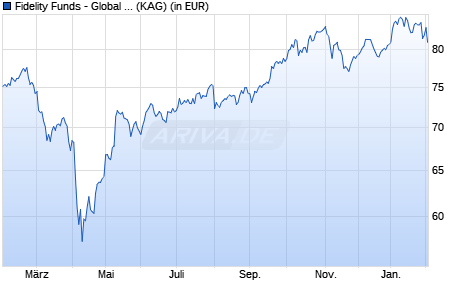 Fidelity Funds - Global Technology Fund A (EUR) Kurs - WKN 921800, ISIN ...