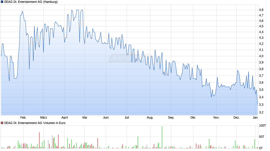 DEAG Deutsche Entertainment Chart | Realtime | Chartanalysen | Performance