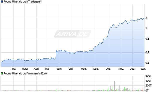 Focus Minerals Aktie (A0F610): Aktienkurs, Chart, Nachrichten - ARIVA.DE