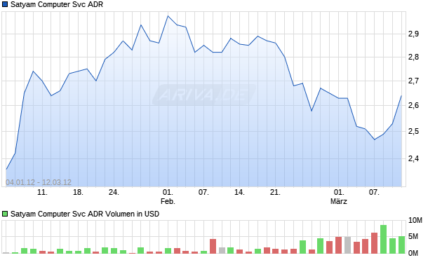 Satyam Computer Svc ADR Aktie (675236): Aktienkurs, Chart, Nachrichten ...