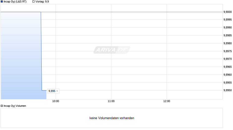 Incap Oyj Chart | Realtime | Chartanalysen | Performance