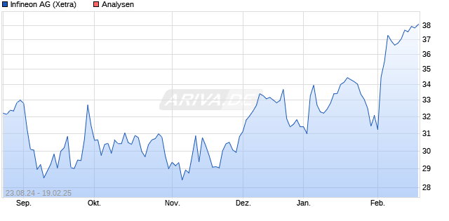 ᐅ Infineon Aktie Prognose & Kursziele | ARIVA.DE