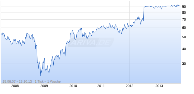 GRUPO MODELO SP ADR (A0CBF1): Aktienkurs, Chart, Nachrichten - ARIVA.DE