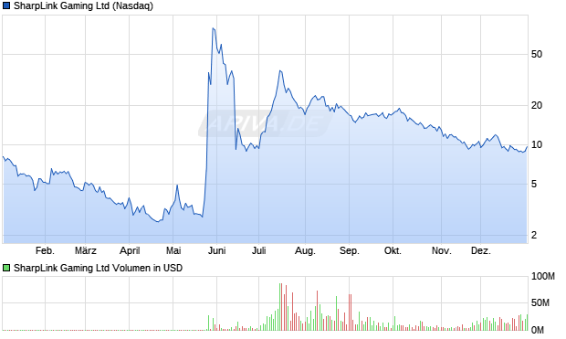 SharpLink Gaming Aktie (A417JK): Aktienkurs, Chart, Nachrichten - ARIVA.DE