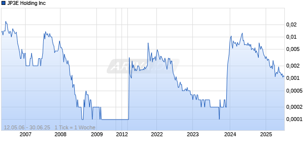JP3E Holding Inc (A0MMNF): Aktienkurs, Chart, Nachrichten - ARIVA.DE