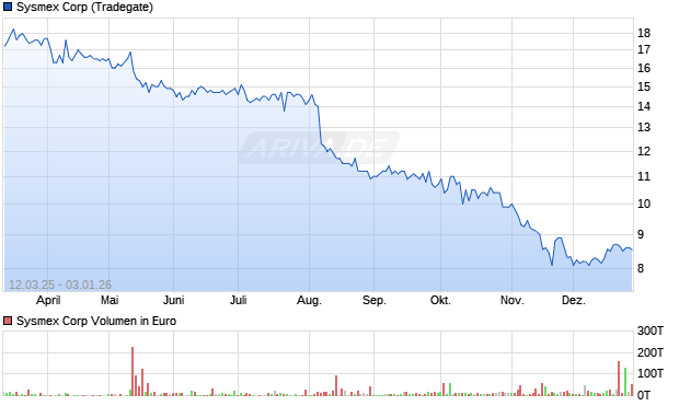 Sysmex Aktie (897966): Aktienkurs, Chart, Nachrichten - ARIVA.DE