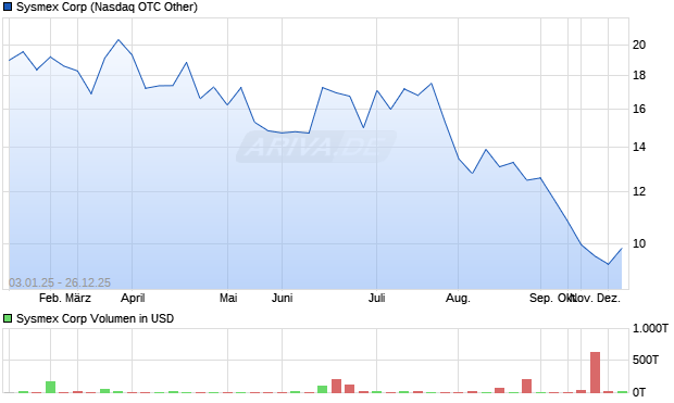 Sysmex Corp Aktie (897966): Aktienkurs, Chart, Nachrichten - ARIVA.DE