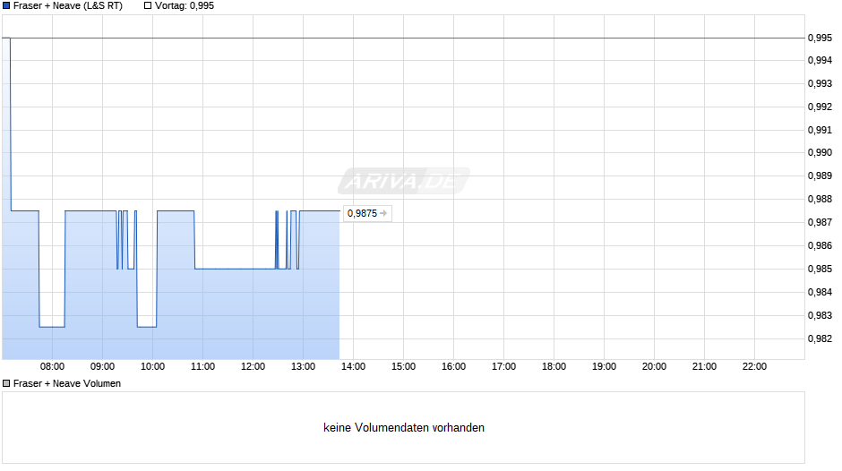 Fraser + Neave Chart | Realtime | Chartanalysen | Performance