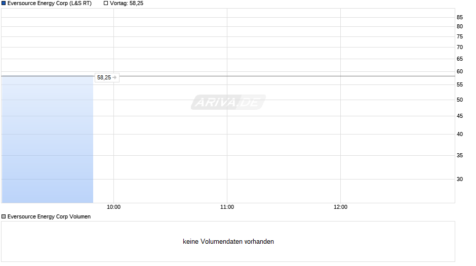 Eversource Energy Chart | Realtime | Chartanalysen | Performance