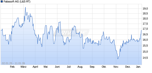Fabasoft Aktie (922985): Aktienkurs, Chart, Nachrichten - ARIVA.DE